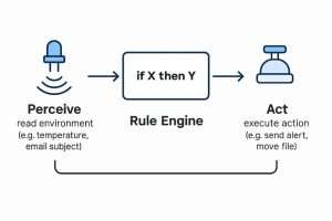 Simple Reflex Agents: Definition and functionality