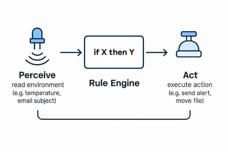 Simple Reflex Agents: Definition and functionality